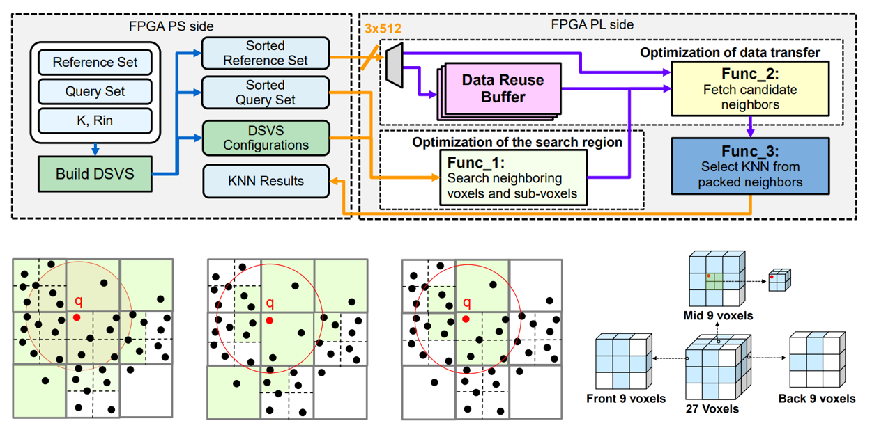Energy-efficient and Fast KNN Search Accelerator | Chunxu Guo